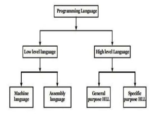 assembly language and high level language.pptx