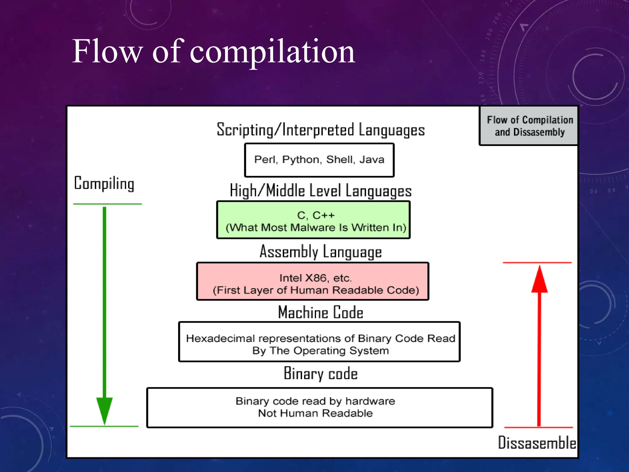 assembly language chapter 1.pptxassembly language chapte | PPTX | Programming Languages | Computing