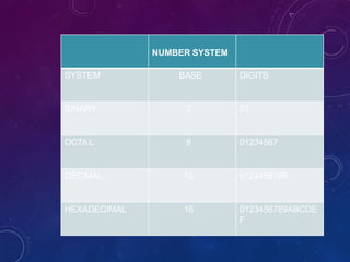 assembly language chapter 1.pptxassembly language chapte | PPTX | Programming Languages | Computing