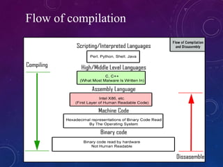 assembly language chapter 1.pptxassembly language chapte | PPTX