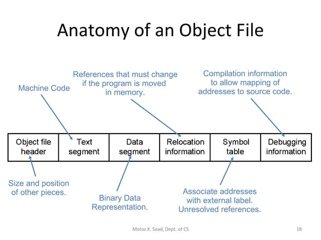 Introduction to Assembly Language | PPT