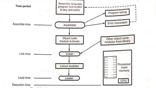 Assembly language programming | PPTX