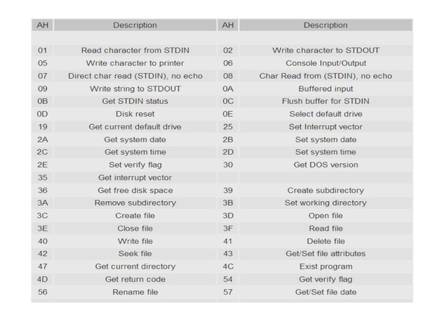 Assembly language programming_fundamentals 8086 | PPT | Programming ...