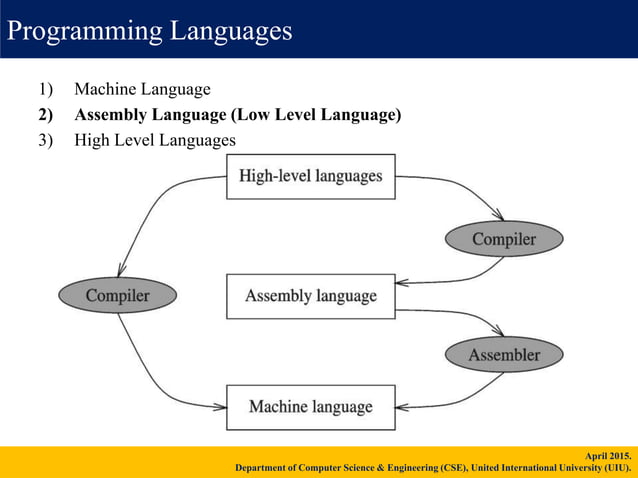 Assembly Language Programming Intro Pptx