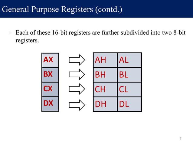 Assembly language programming intro | PPTX