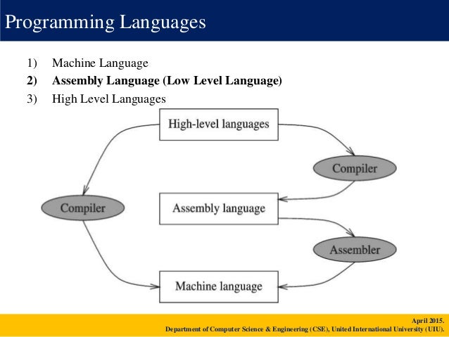 Assembly language programming intro