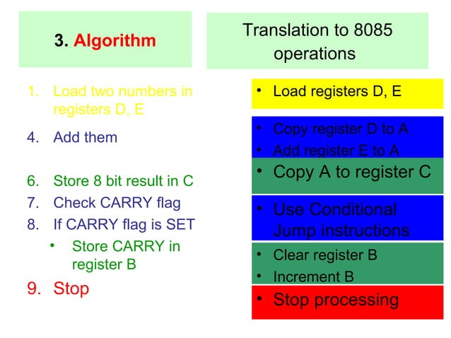 Assembly Language Programming Of 8085 | PPT | Programming Languages | Computing
