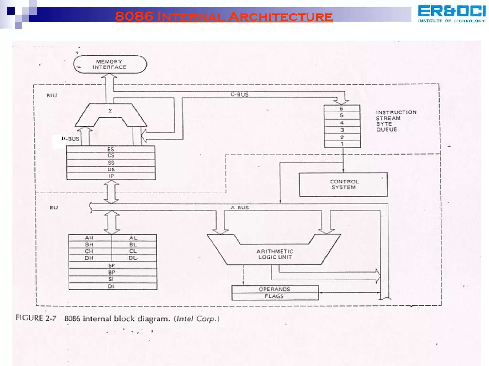 Assembly Language Programmingunit 4 Ppt