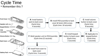 Assembly Line Balancing | PPT