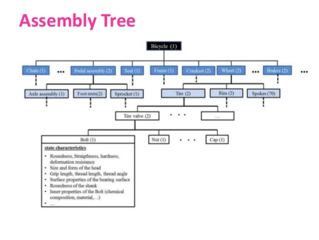 Assembly modelling