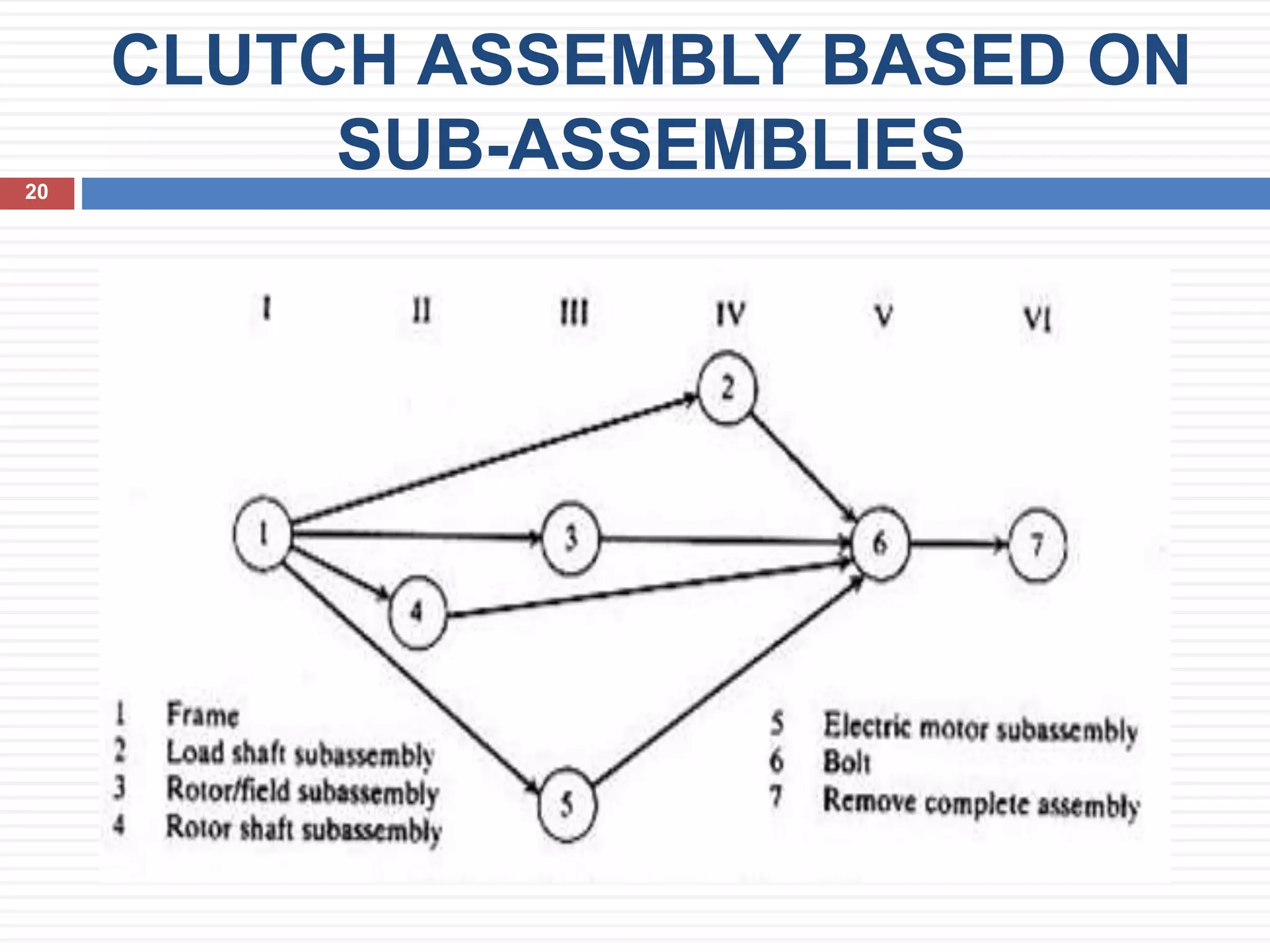 Assembly representation scheme | PPT