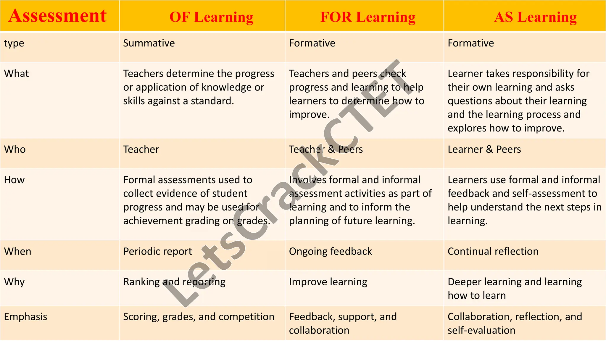 Assessment for, assessment as and assessment of learning are approaches ...