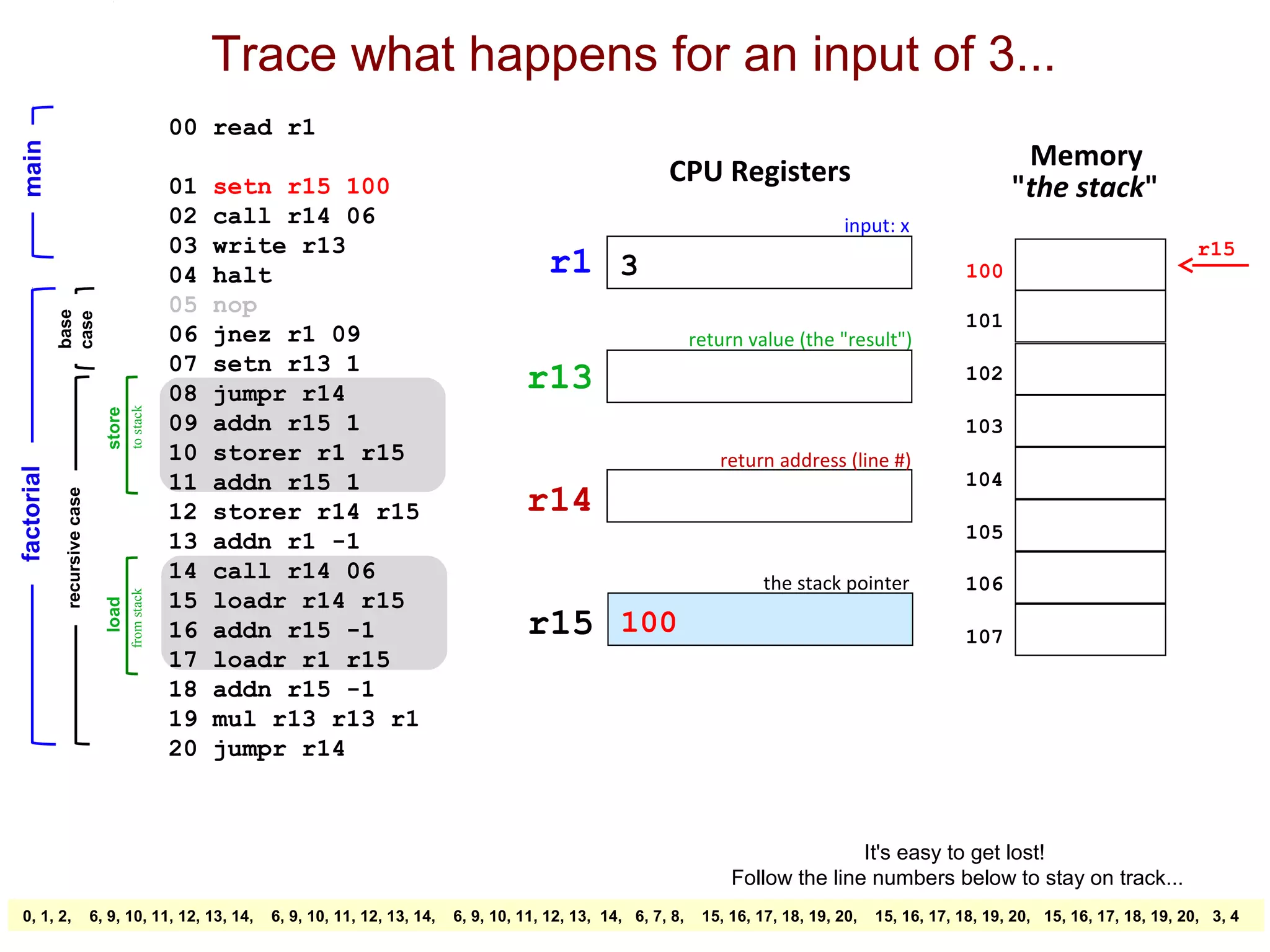 tracing a recursive factorial function in assembly language | PPT