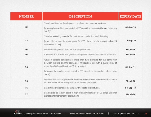 Rohs Exemption List 2025: Rohs Annex Iii – YPDJH