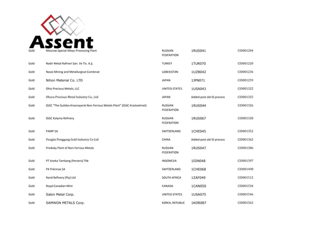 CMRT 3.01 Different Between EICC - Gesi Form | PDF