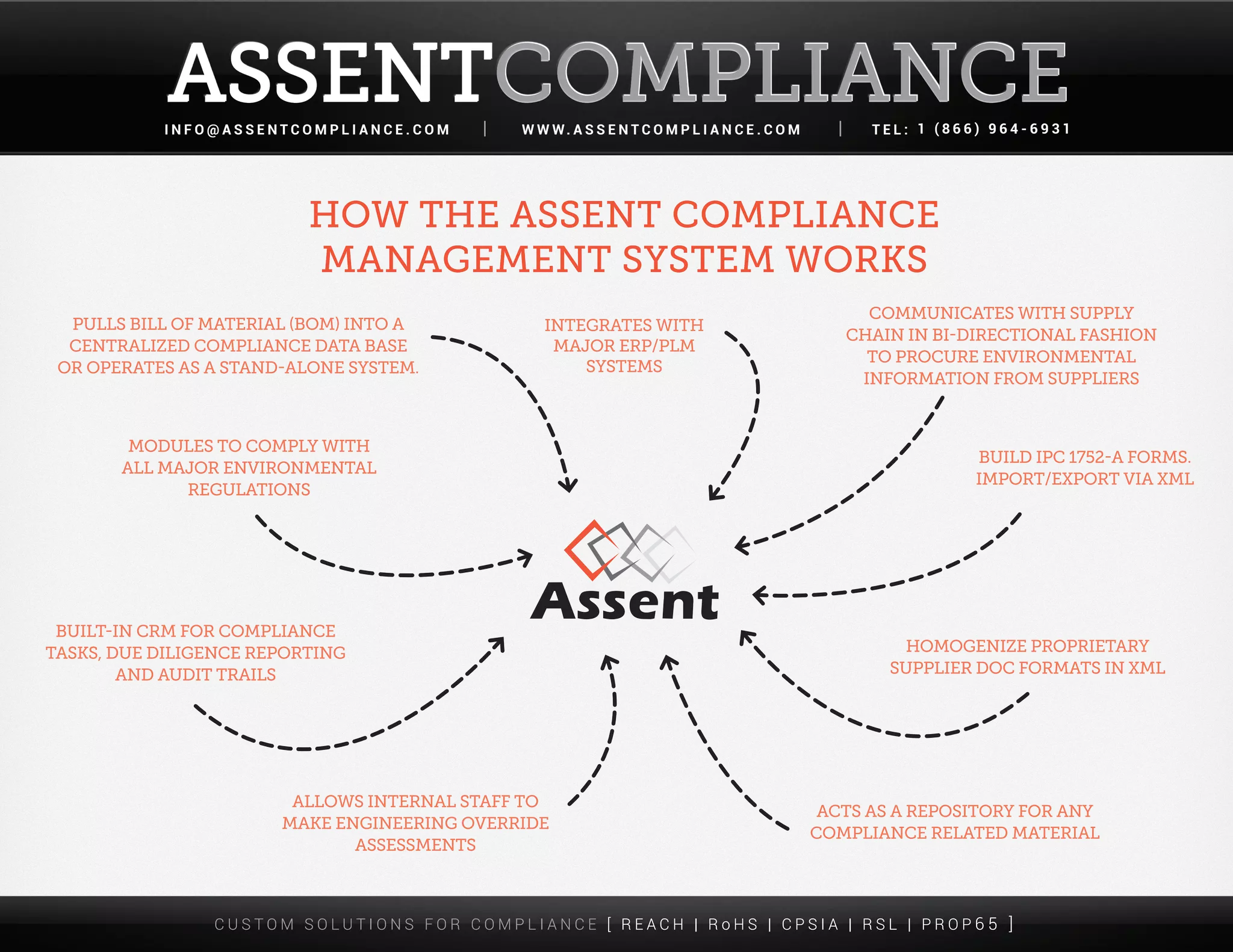 Advancing Compliance Assurance and EHS Management Systems | PDF
