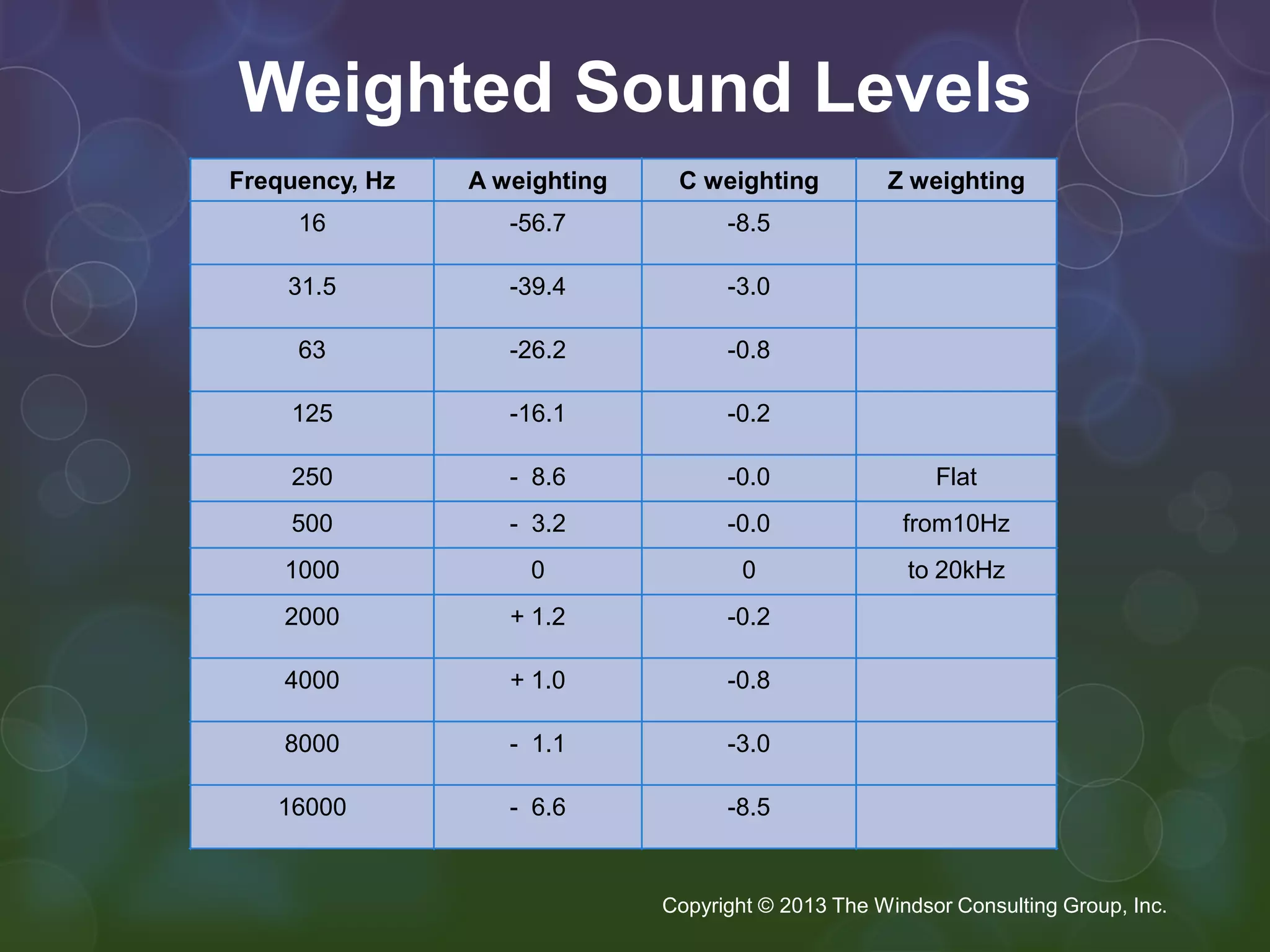 Occupational Noise Exposure and Hearing Conservation | PPTX