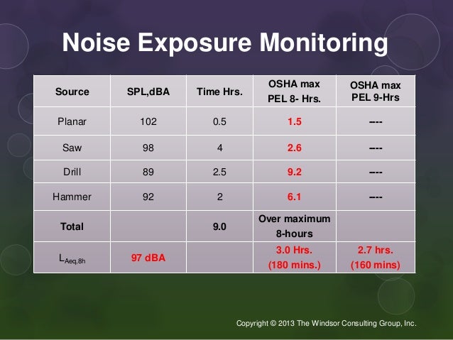Occupational Noise Exposure and Hearing Conservation