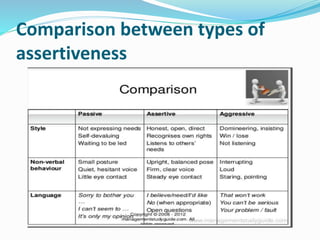 Assertiveness | PPTX