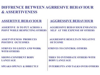 assertiveness........................ppt