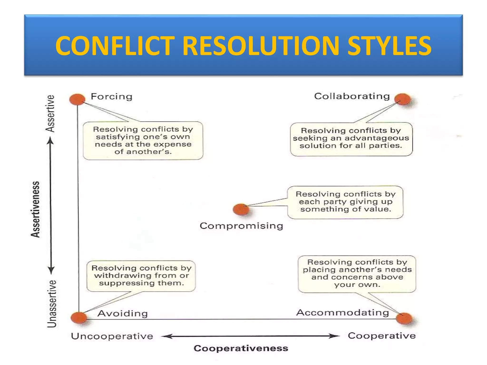 Assertiveness Skills | PPTX