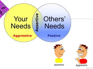 assertive non assertive agressive behaviour by VELVEENA | PPT