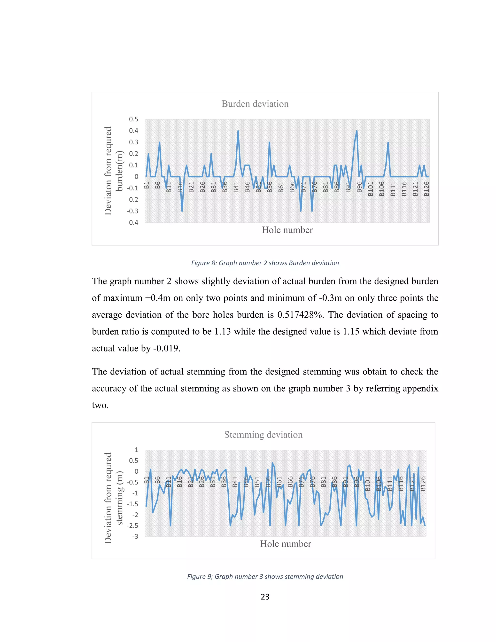 Assesment of drilling and blasting parameters tominimise toes problem | PDF