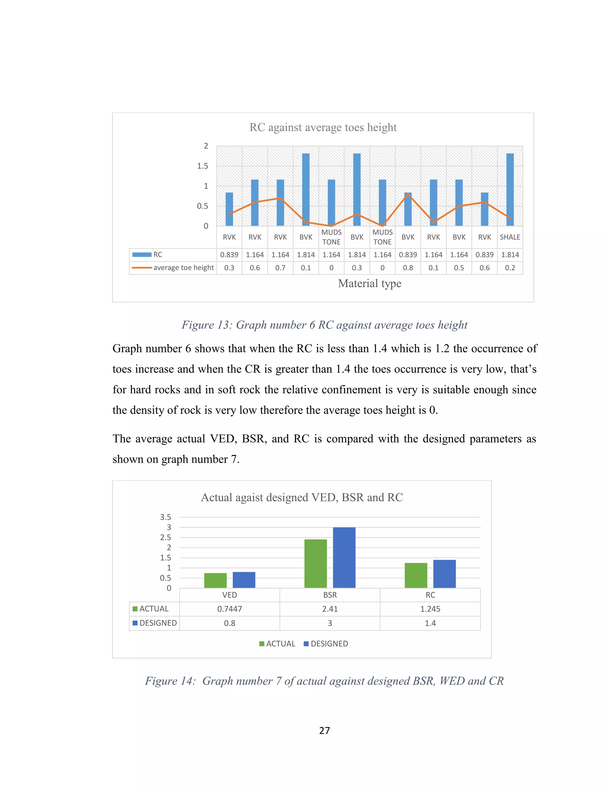 Assesment of drilling and blasting parameters tominimise toes problem | PDF