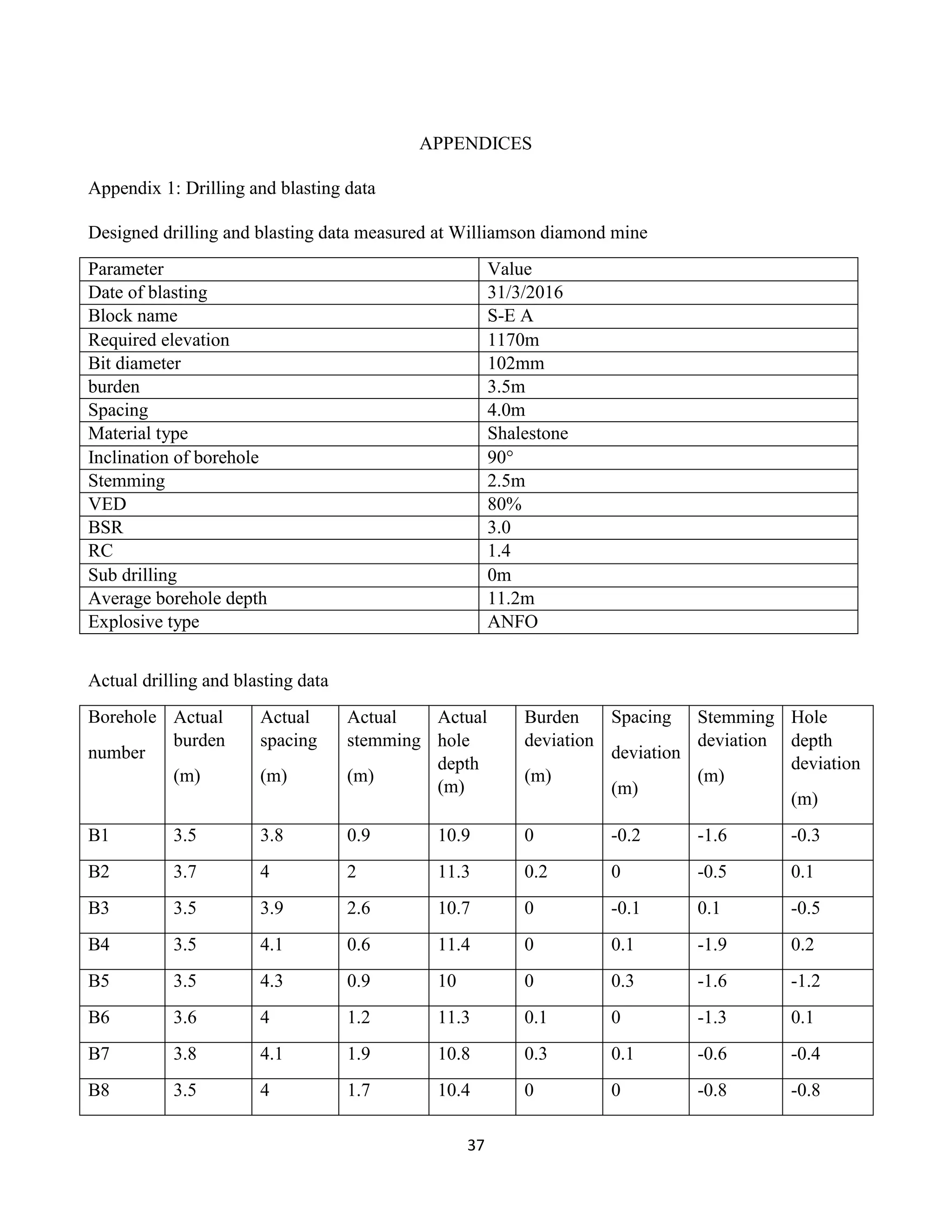 Assesment of drilling and blasting parameters tominimise toes problem | PDF