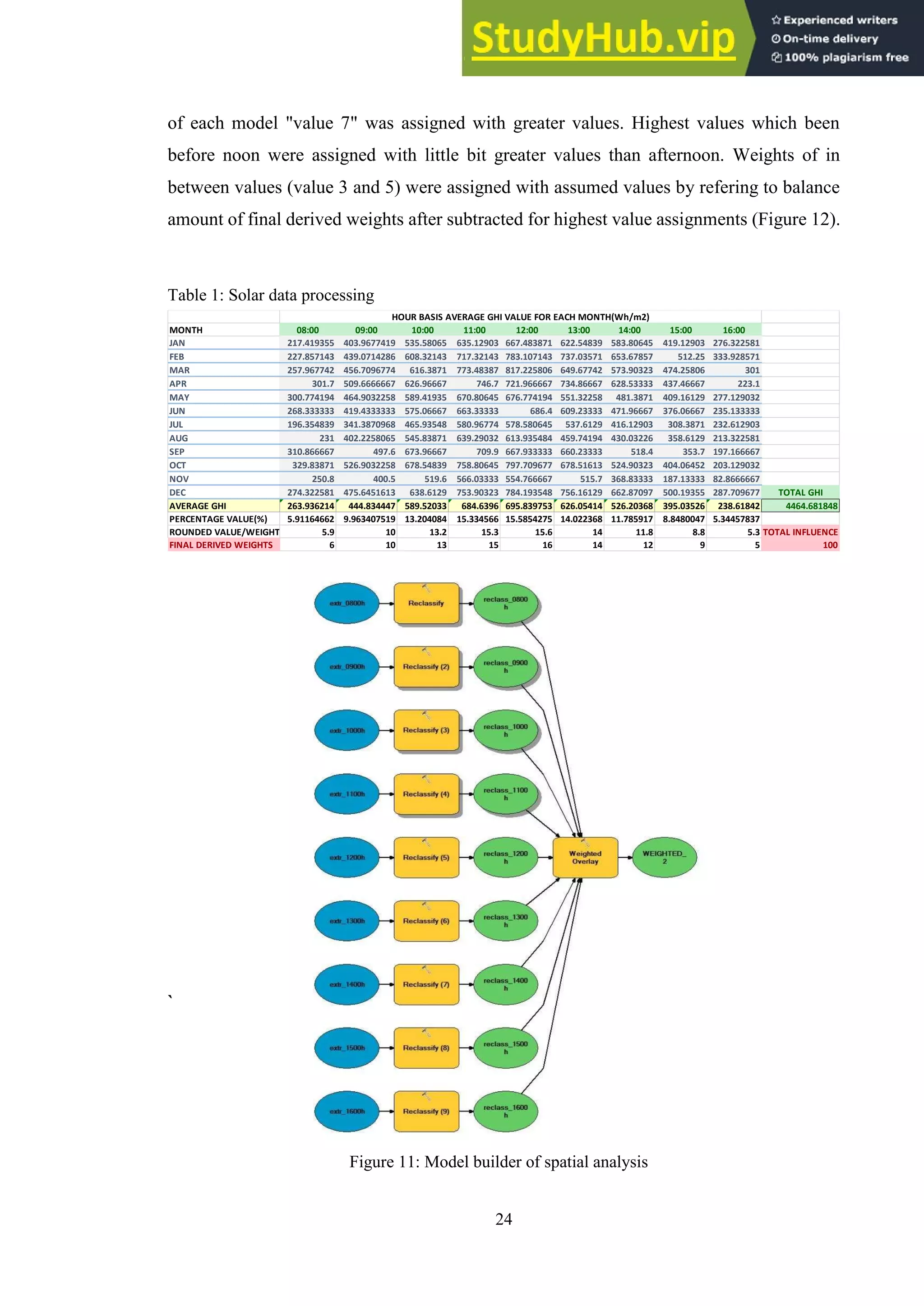 Assesment Of Solar Potential Rooftops Using Gis And Remote Sensing