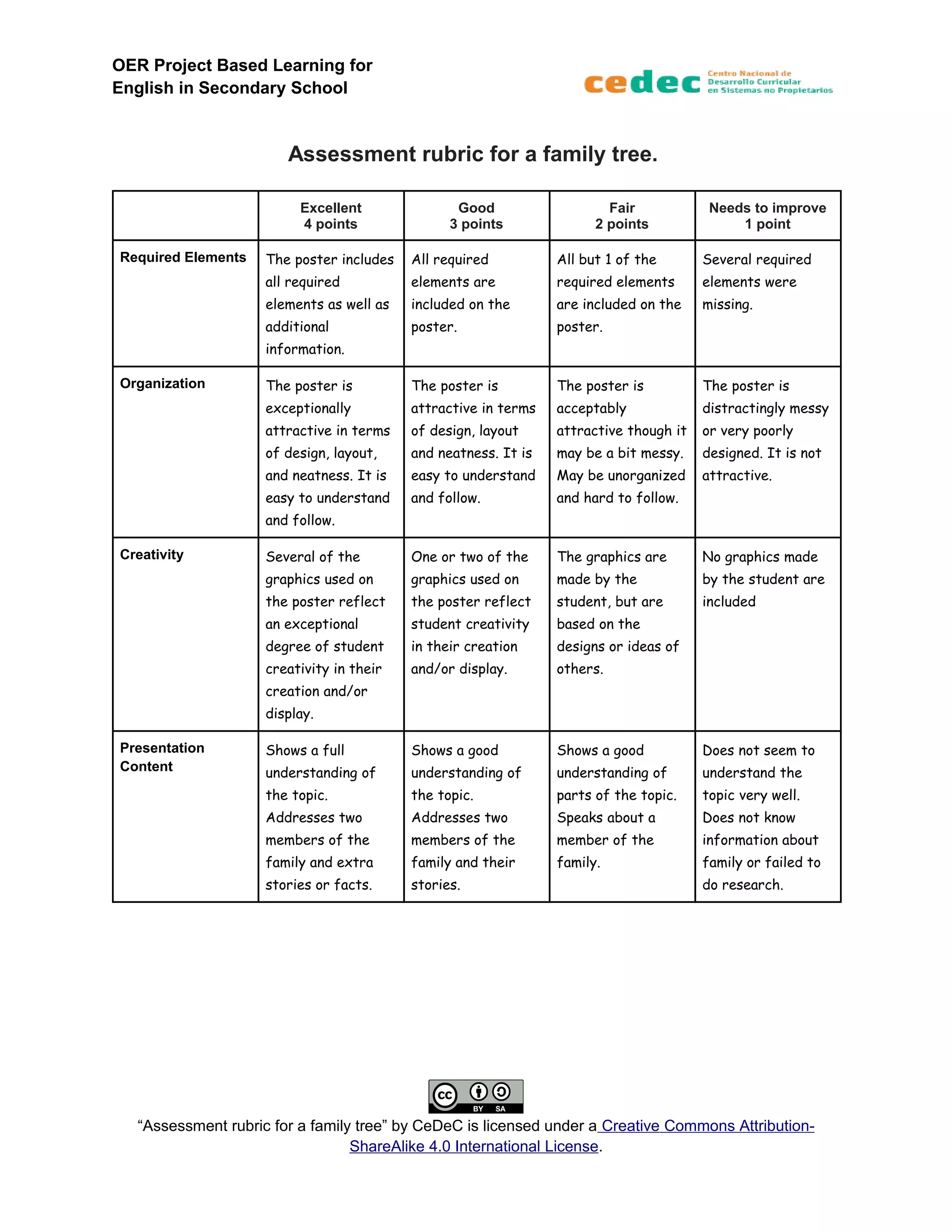 Assesment rubric for a family tree | ODT