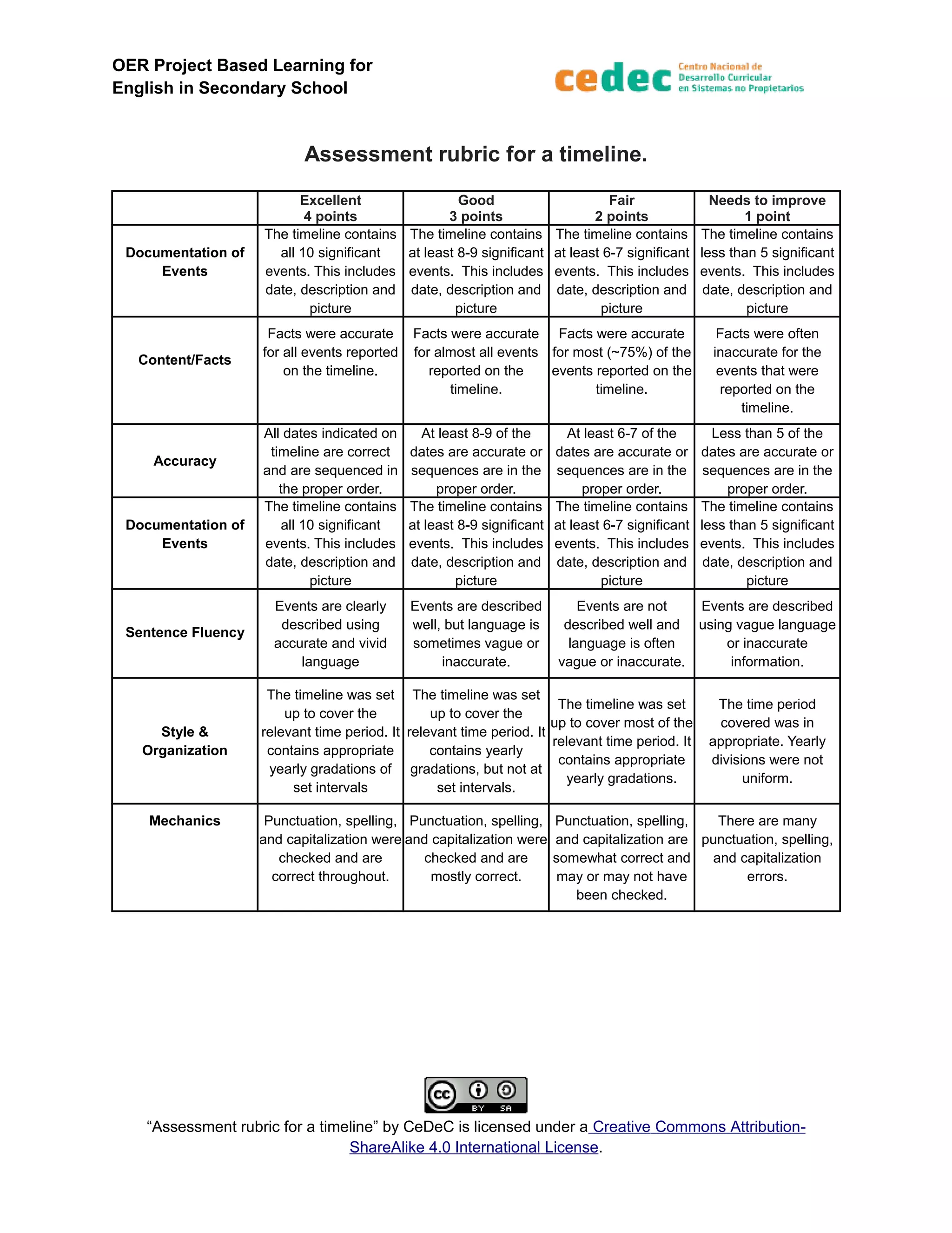 Assesment rubric for a timeline | ODT