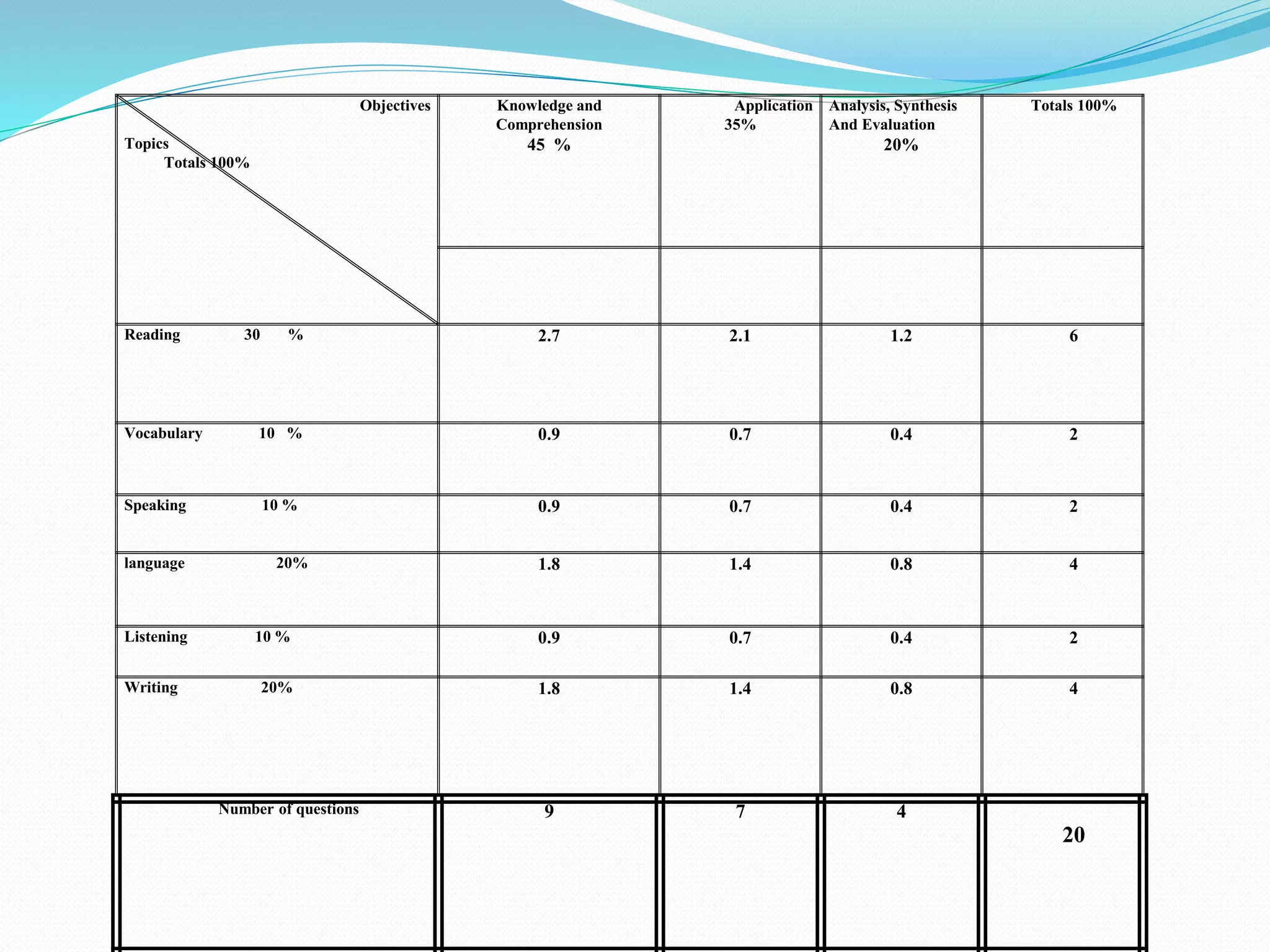 Table of specification | PPTX | Standardized Testing | Educational ...