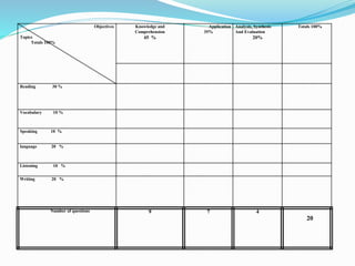 Table of specification | PPTX