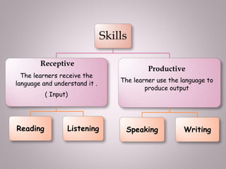 Assessing Language Skills | PPTX