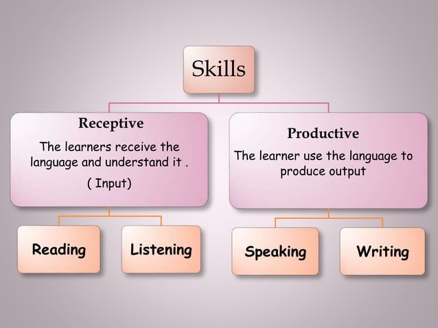 Assessing Language Skills | PPTX | Education