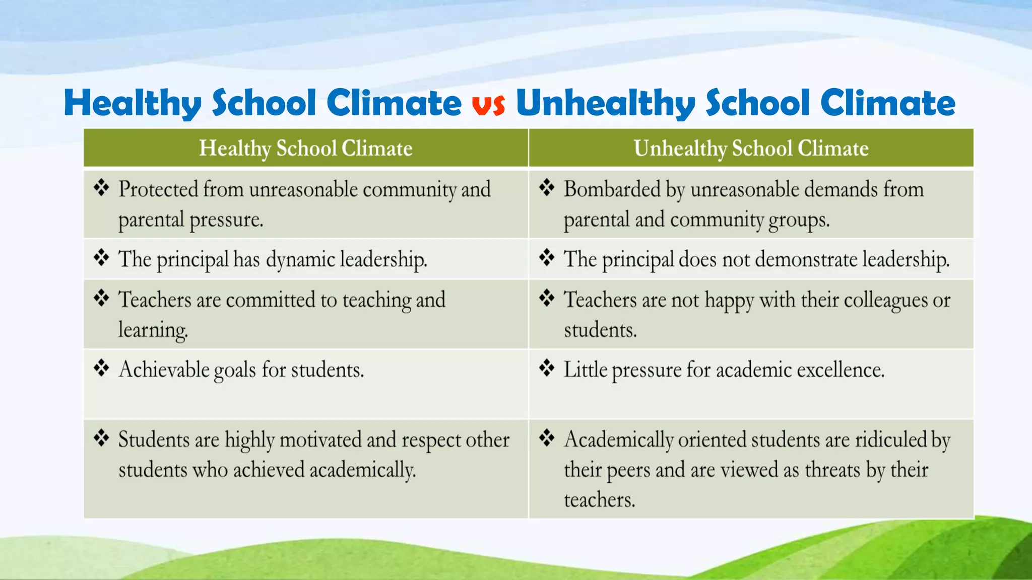 Assessing and changing school culture and climate | PPTX