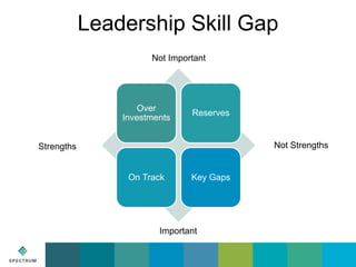 Best Practices for Assessing and Developing Leadership Capability ...