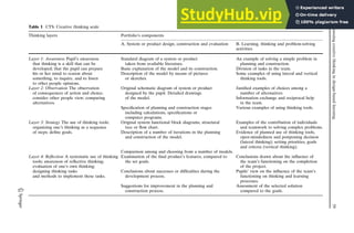 Assessing Creative Thinking In Design-Based Learning | PDF | Education industry | Industries