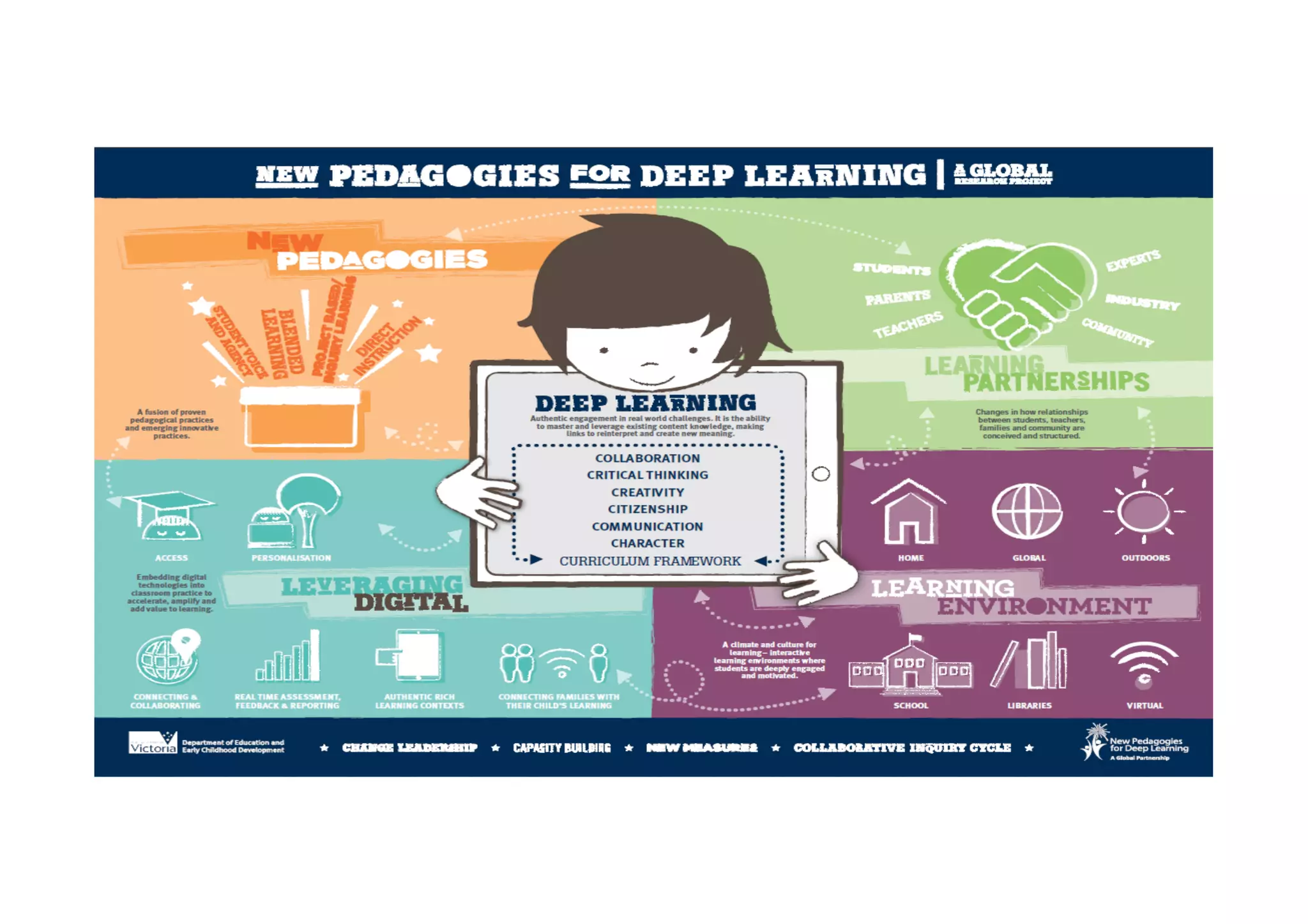 Assessing deep learning | PDF