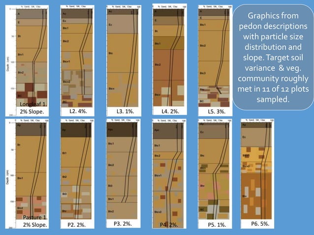 Assessing dynamic soil properties and inventorying an ecological site ...