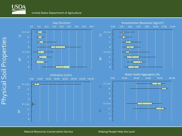 Assessing dynamic soil properties and inventorying an ecological site ...