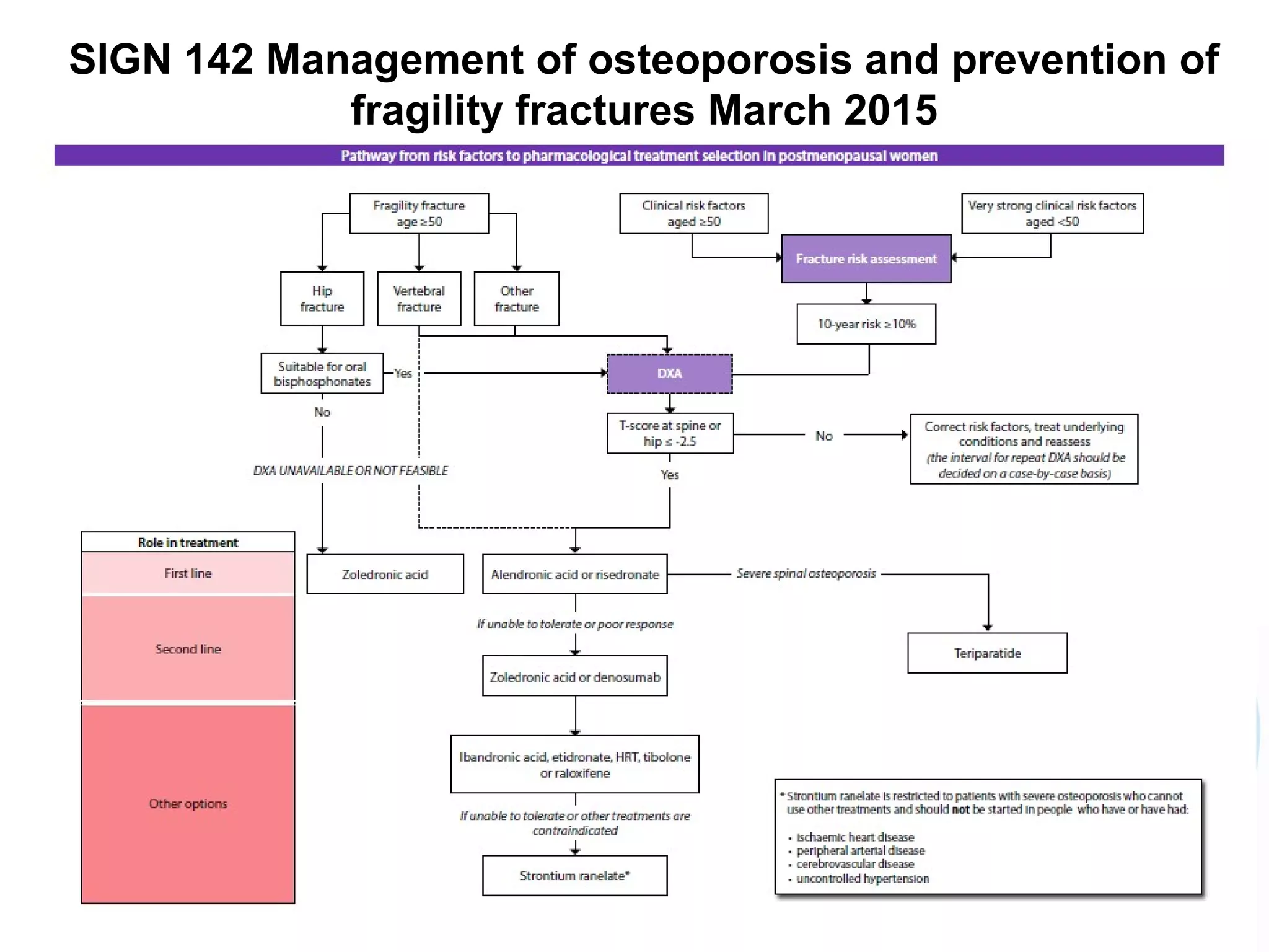 Assessing Fracture Risk | PPT