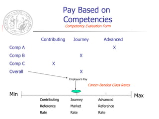 Assessing functional competencies training module | PPT