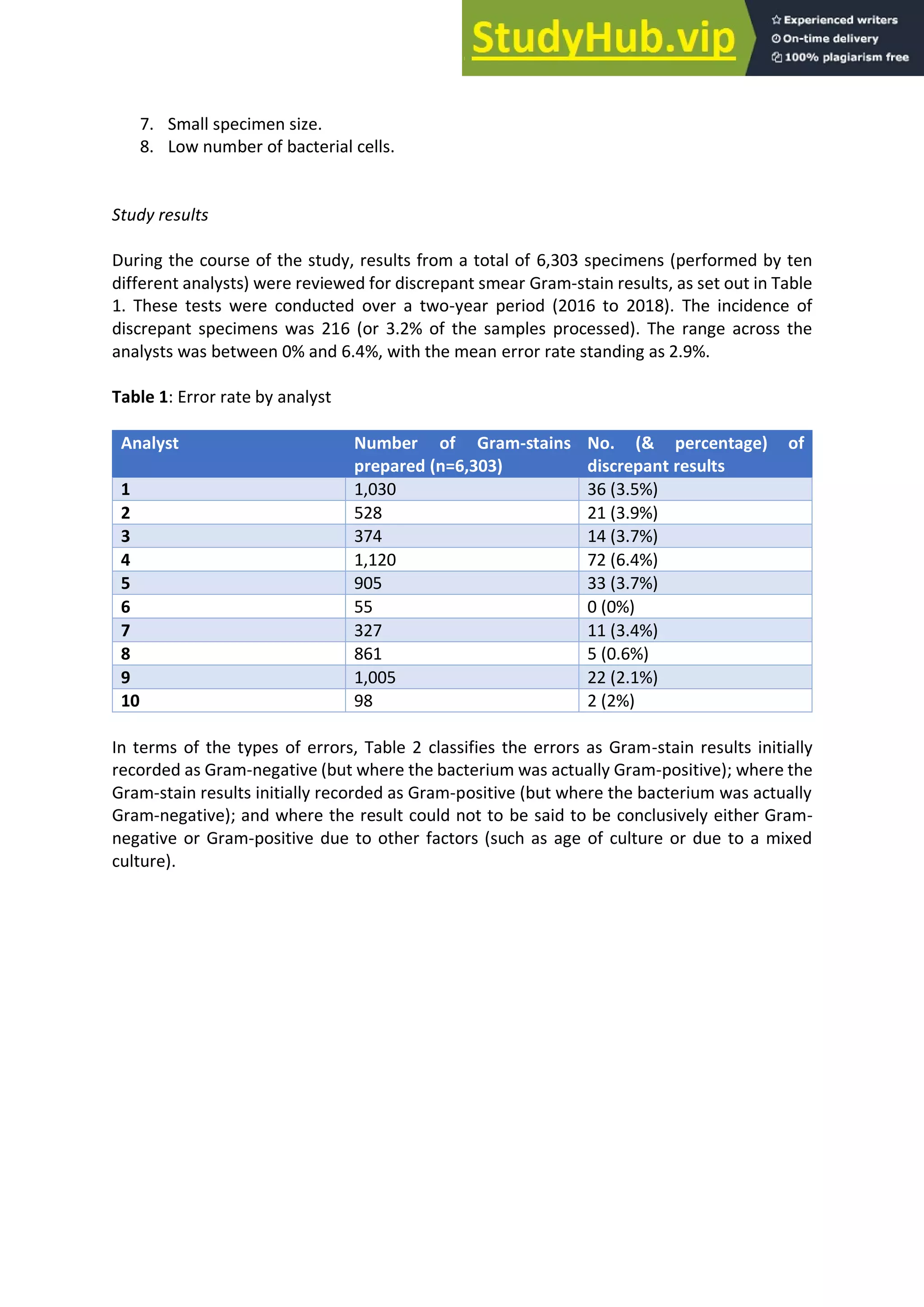 Assessing Gram-Stain Error Rates Within The Pharmaceutical Microbiology ...