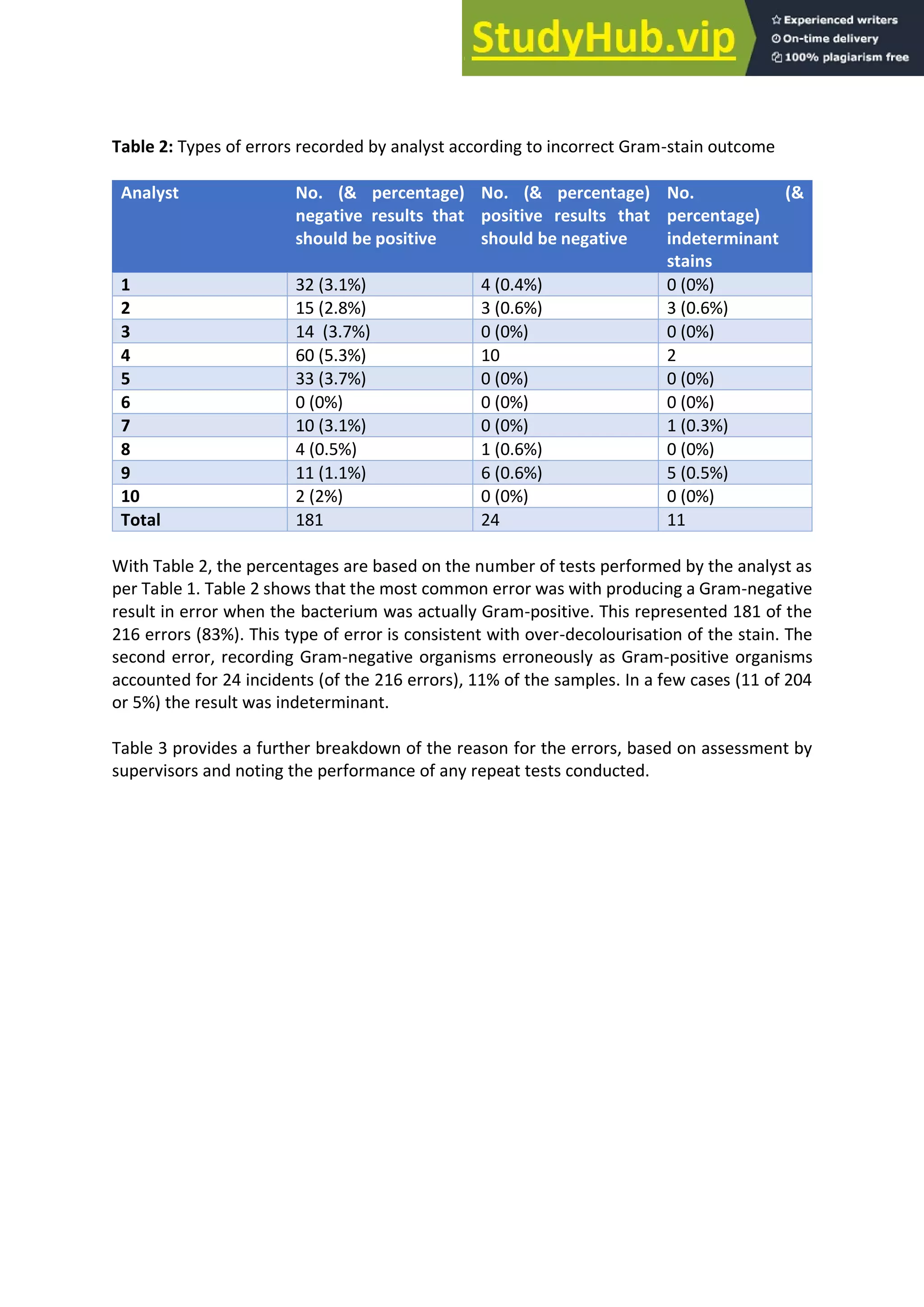 Assessing Gram-Stain Error Rates Within The Pharmaceutical Microbiology ...
