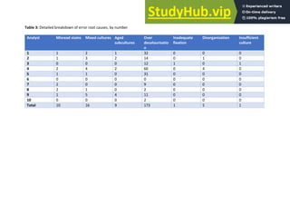 Assessing Gram-Stain Error Rates Within The Pharmaceutical Microbiology ...