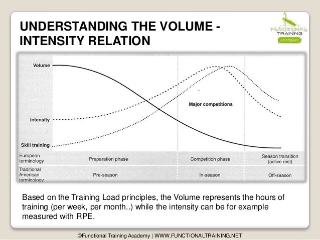 Assessing training intensity in Functional Training