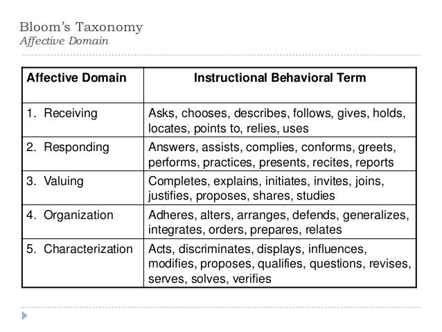Assessing Learning Objectives assessing-learning-objectives