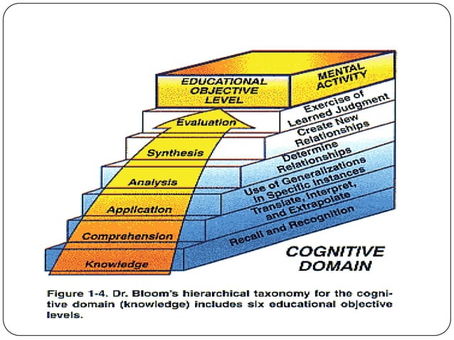Assessing learning outcomes objectives | PPTX | Educational Assessment ...